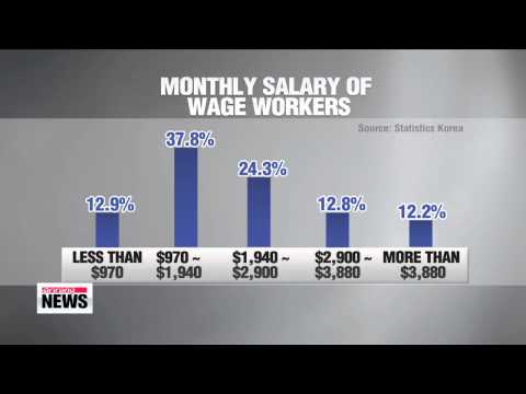Half of wage workers earn less than $1,940 monthly
