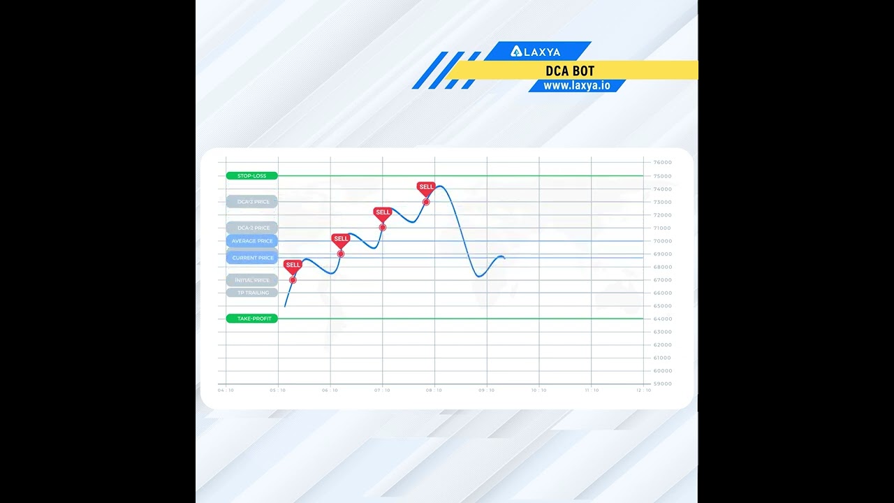DCA Bot | Sell | Crypto trading Bot