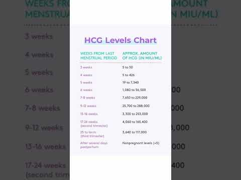 HCG test ( Pregnancy test ) | HCG levels charts