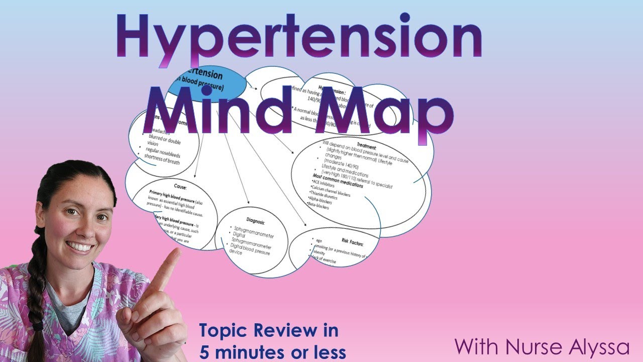 Hypertension Mind Map