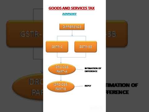 New GST Advisory on differences between GSTR1 and GSTR3B #gst #gstr3b #gstr1