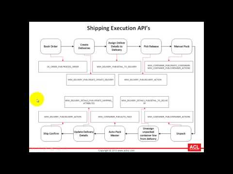 Overview of Shipping API's in Oracle Shipping (on R12.2.3)