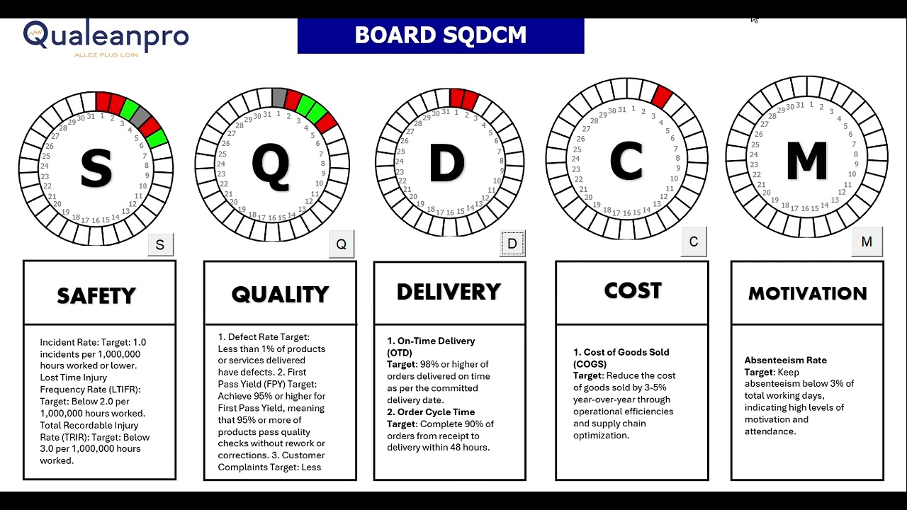 Visual Management SQDCM Board @qualeanpro