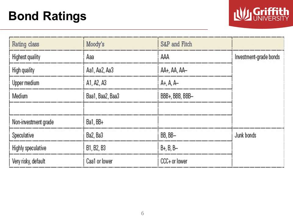 Module 4  Factors Affecting Bond Prices