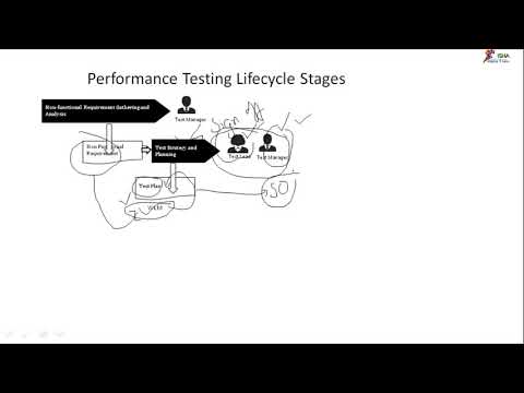 Performance Testing Lifecycle stages -Performance testing - PTLC