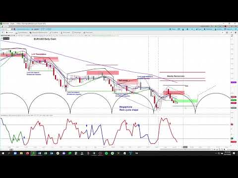 EURO (EUR)/US DOLLAR (USD) Currency Pair | Cycle & Technical Analysis | Price Projections - askSlim