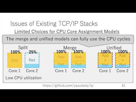 IIP: An Integratable TCP/IP Stack (SIGCOMM'24)