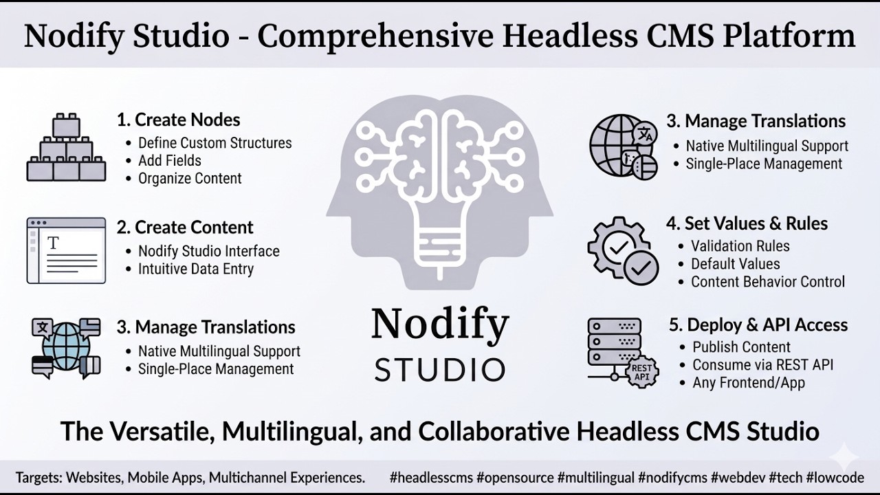 Nodify Headless CMS