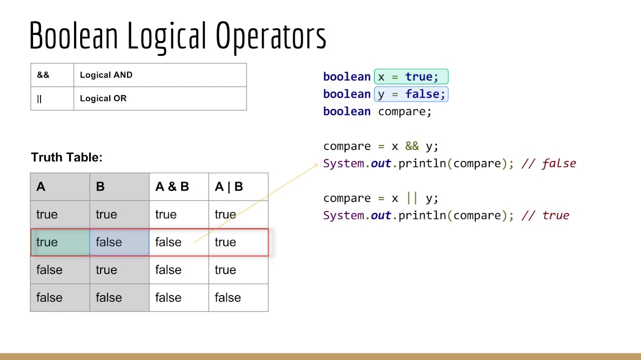 Learn Java: Operators (Part 2) - Udemy Course Preview