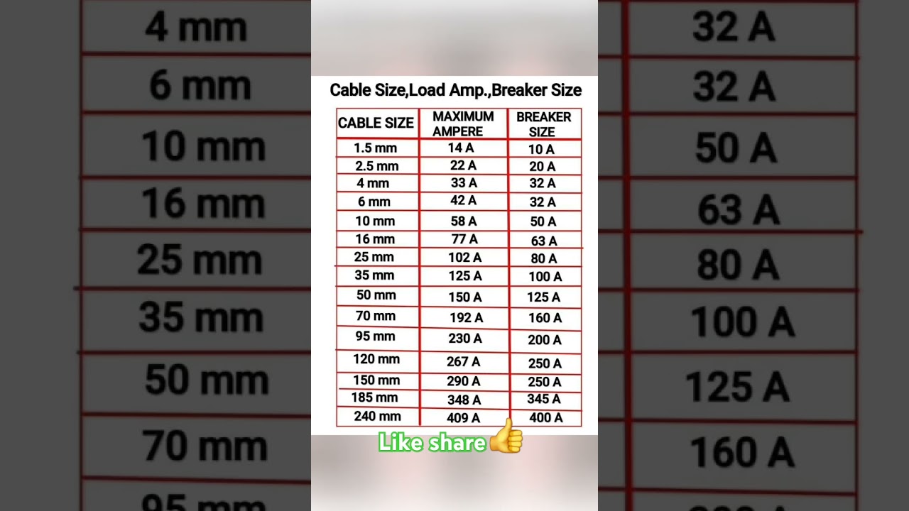 💯#cable size load ampere breaker size
