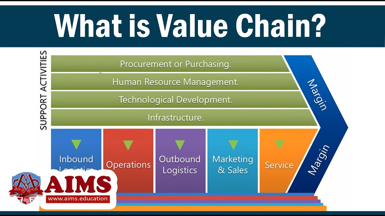 Value Chain Meaning, Definition, Examples & Porter's Model | AIMS Education