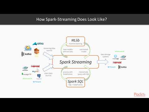 Learn Advanced Machine Learning with Spark 2 x Overview of Spark Streaming|packtpub com - Mind ...