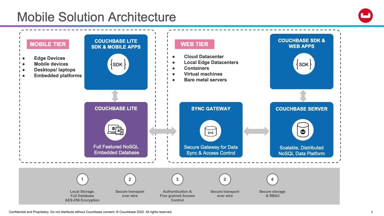 Couchbase Mobile Architecture Overview