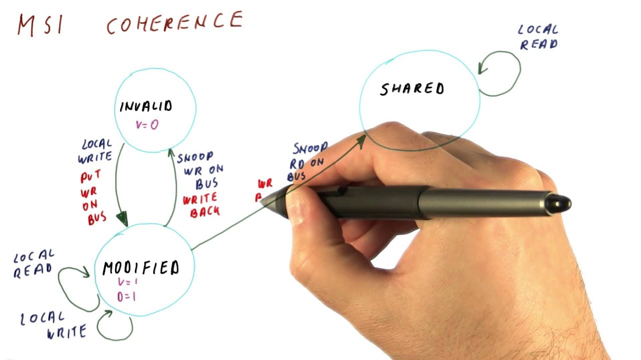 MSI Coherence - Georgia Tech - HPCA: Part 5