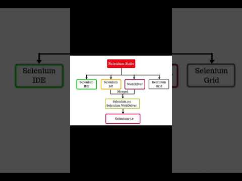 Selenium Suite|Selenium WebDriver components#selenium #softwaretesting