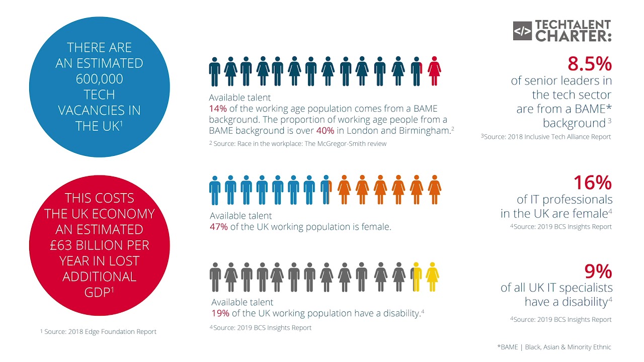 What is the Tech Talent Charter?