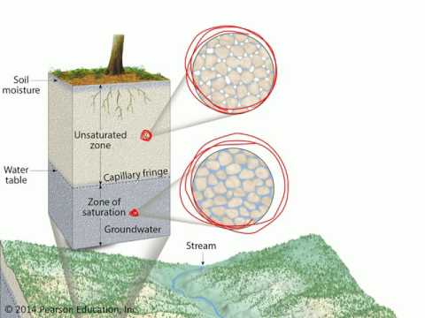 Groundwater introduction