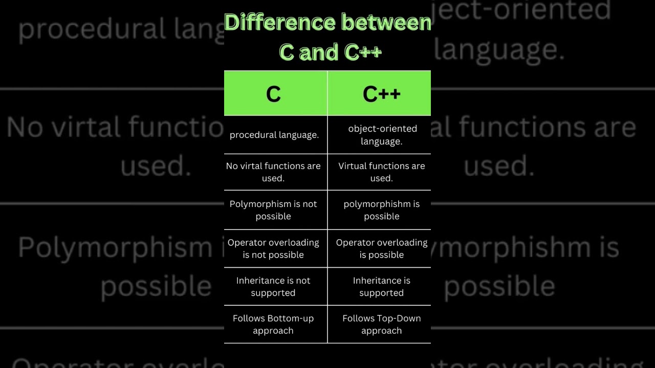 Difference between C and C++