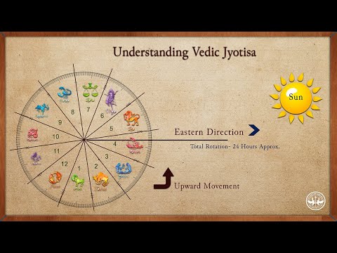 Understanding Basics of Vedic Jyotisa- The lagna, rashi- PART 1