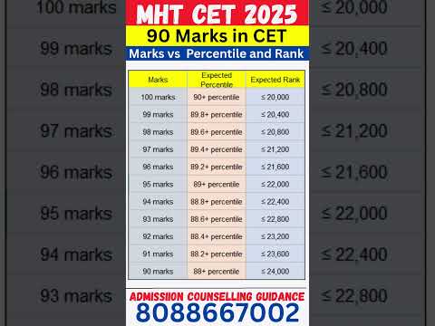 MHT CET 2025 || 90 Marks in CET Percentile vs Rank 2025 #mhtcet#mhtcetupdate#jeemain2025#jeemains