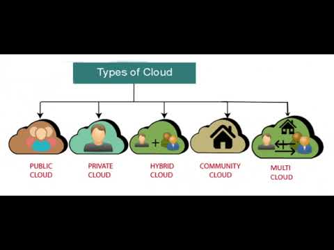 What is "Cloud & Cloud Computing Explained: Types, Benefits, and Real-World Examples!"