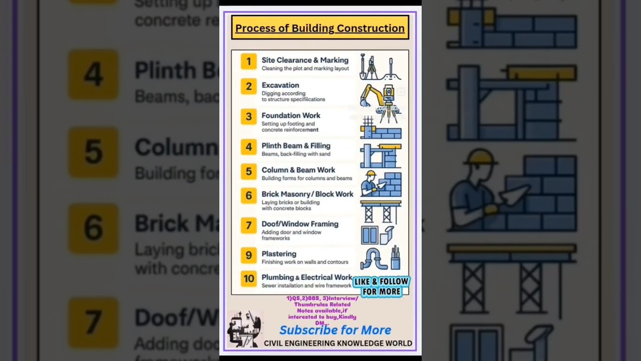 Process of Building Construction #civil #civilconcepts #civilbasicknowledge