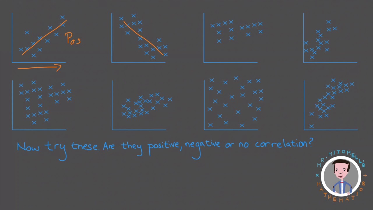 Positive and negative correlation on a scatter graph   - Mr Mitchell's Mathematics