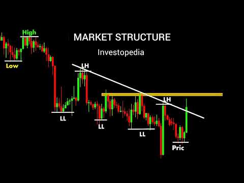 Market Structure By Investopedia || Share Market || Market Movement || Investopedia