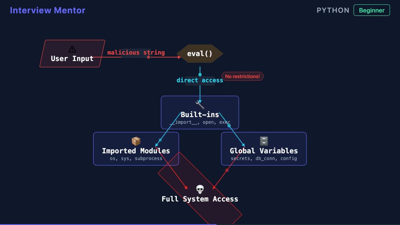 Why eval() on User Input is Dangerous in Python