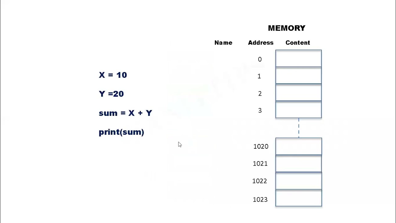 Variables  in Python  ( KTU ITT 205  PROBLEM SOLVING USINGPYTHON Module 1)