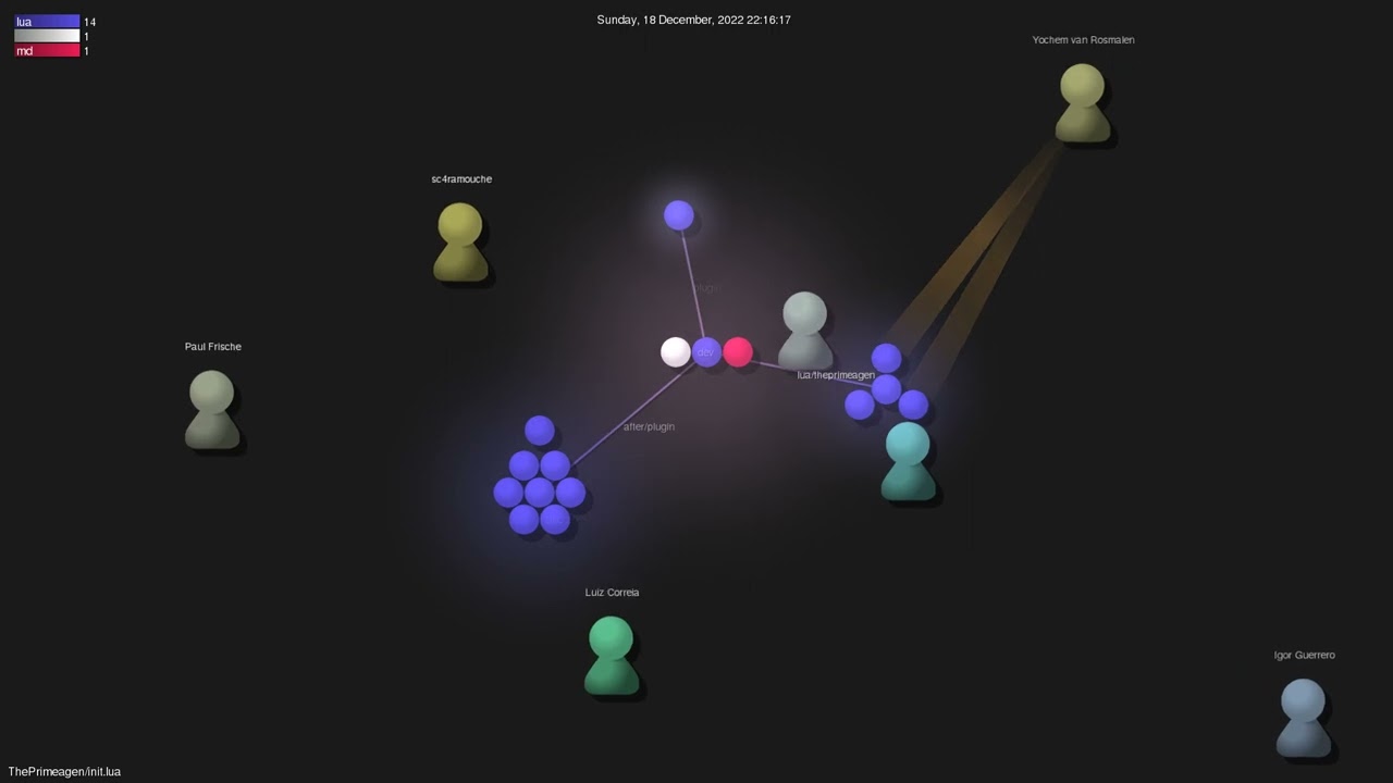 ThePrimeagen/init.lua - Gource visualisation