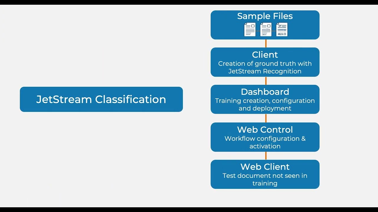 Explore JetStream Classification for Document Categorization