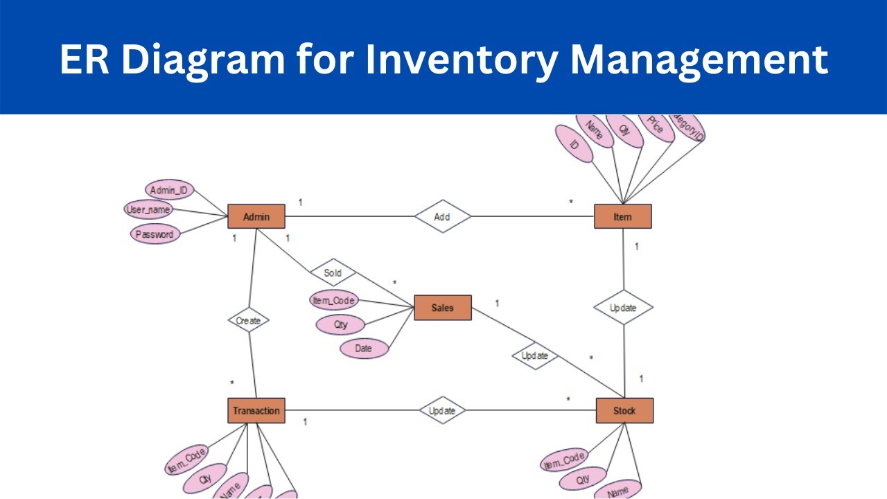 ER Diagram for Inventory Management System
