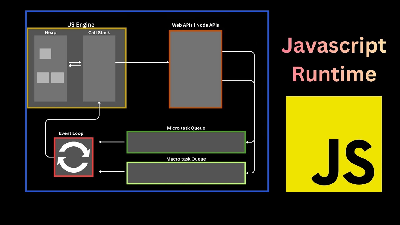 How JavaScript Actually Runs (Call Stack, Event Loop & Queues)