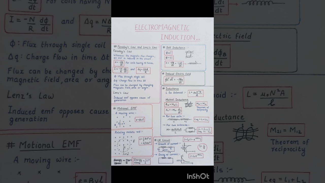 Electromagnetic Induction Class 12 All Formulas Short Notes
