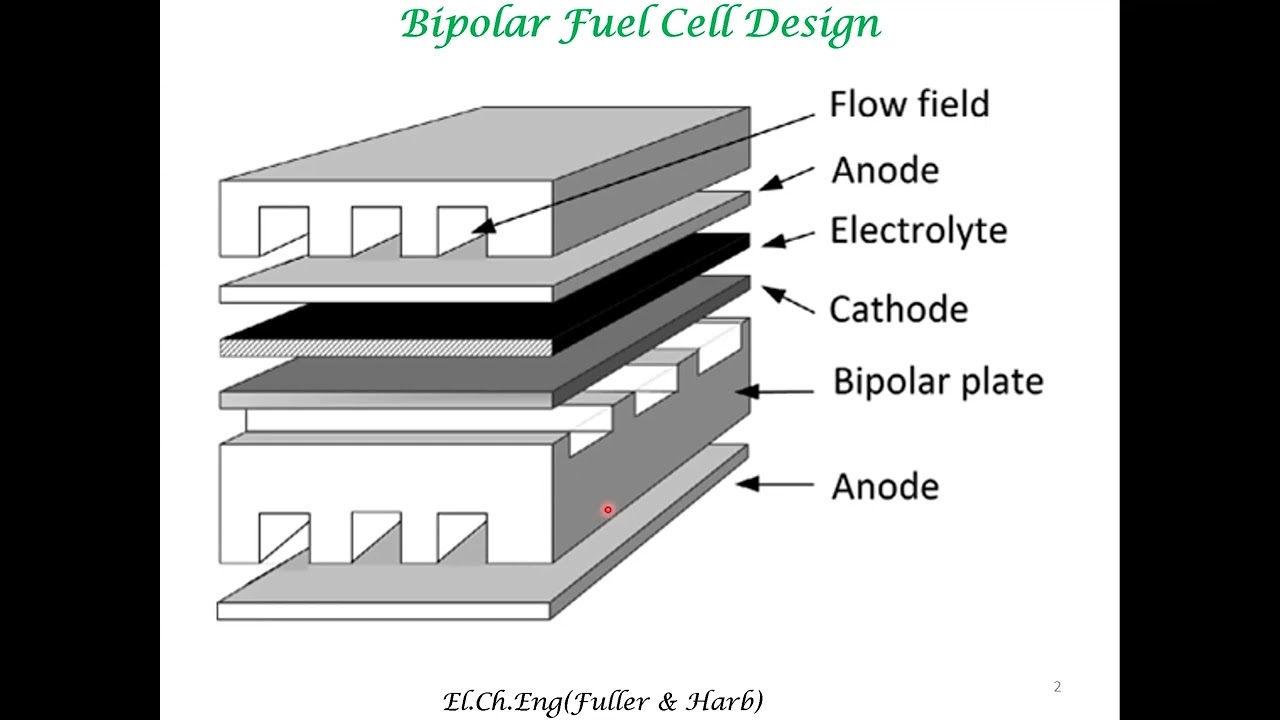 Bipolar Fuel Cell Stack Components