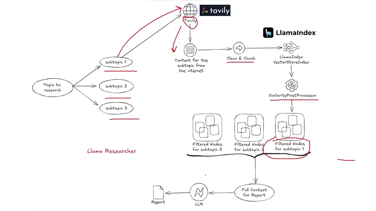 GitHub - rsrohan99/Llama-Researcher: Research assistant for performing online research on a ...