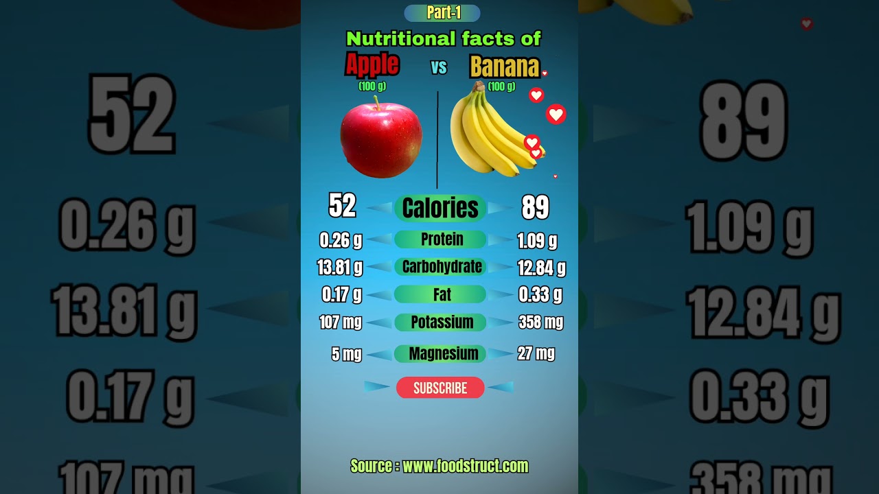 Apple vs Banana Nutrients  Facts #health
