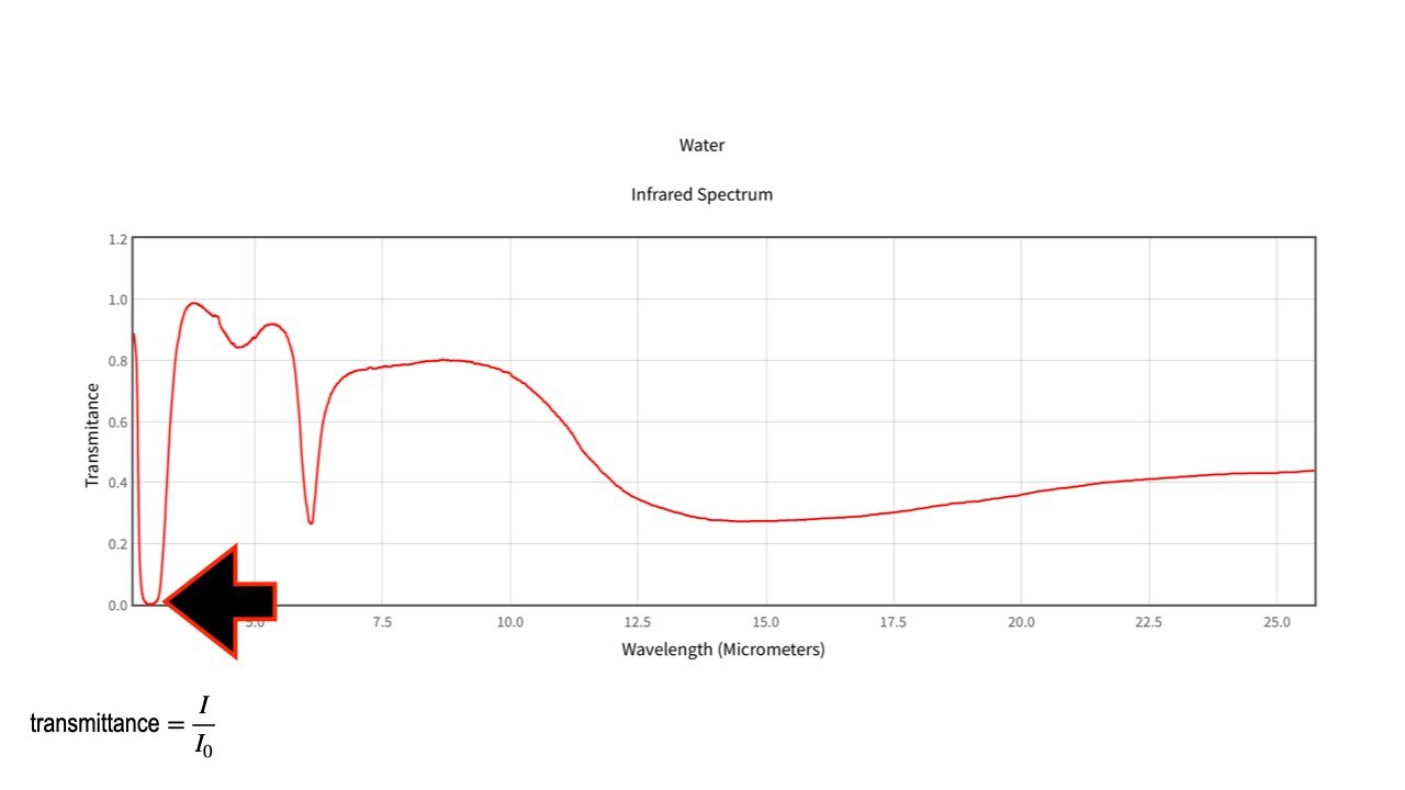 Mini-lecture: Absorption in infrared