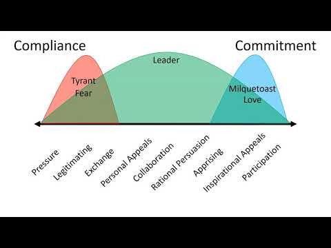Army Leadership - The Fastest and Easiest Way to Improve Your Leadership Skills