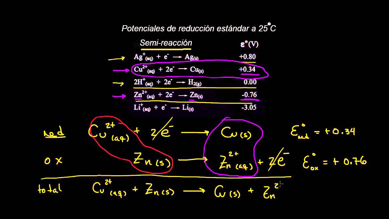 Standard reduction potentials