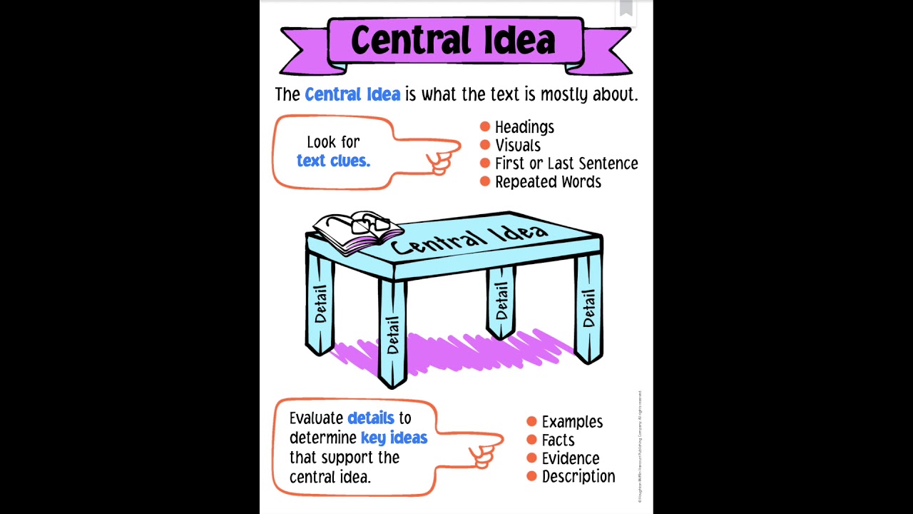Central Idea Anchor Chart