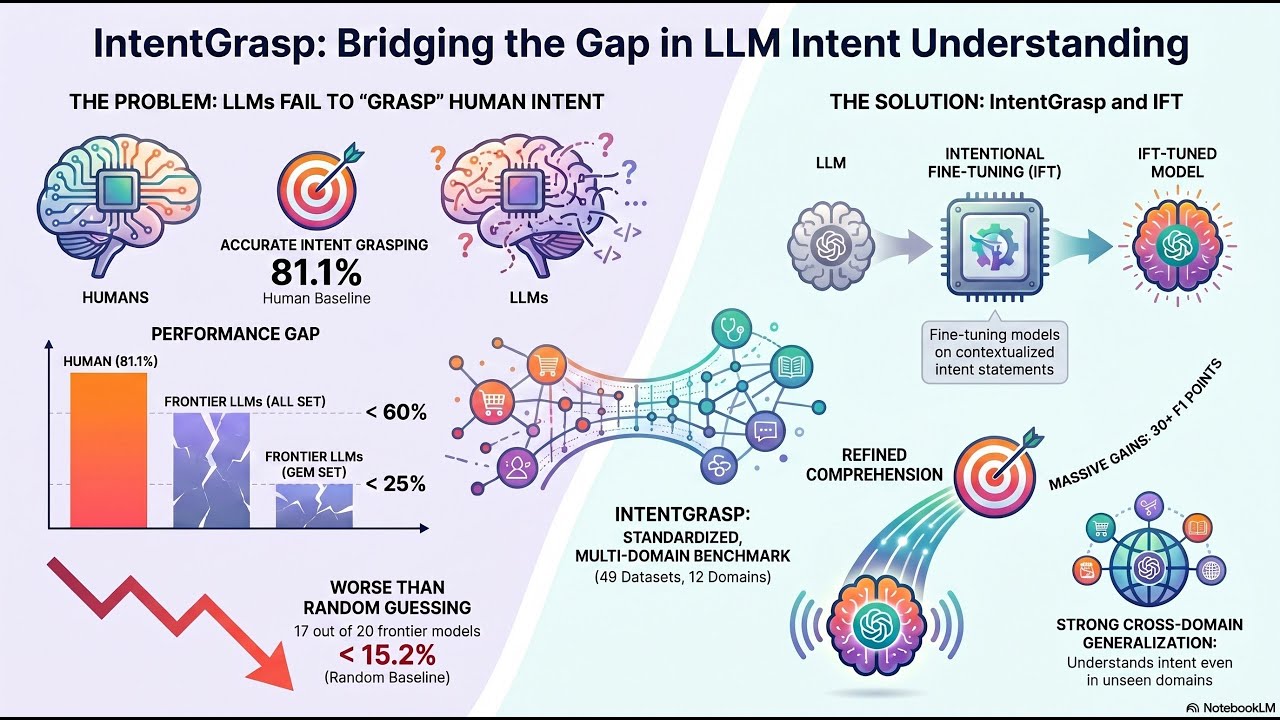 IntentGrasp: A Comprehensive Benchmark for Intent Understanding
