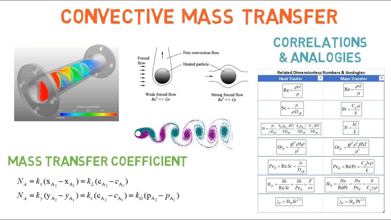 Section 5 Overview - Interphase Mass Transfer (Lec176)