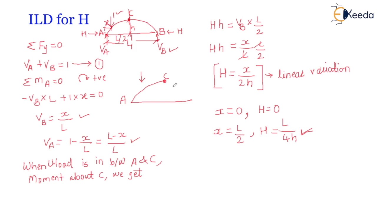 Influence Line Diagram for Three hinged Arch Concept- Introduction to 3 Hinged Arches - Structural