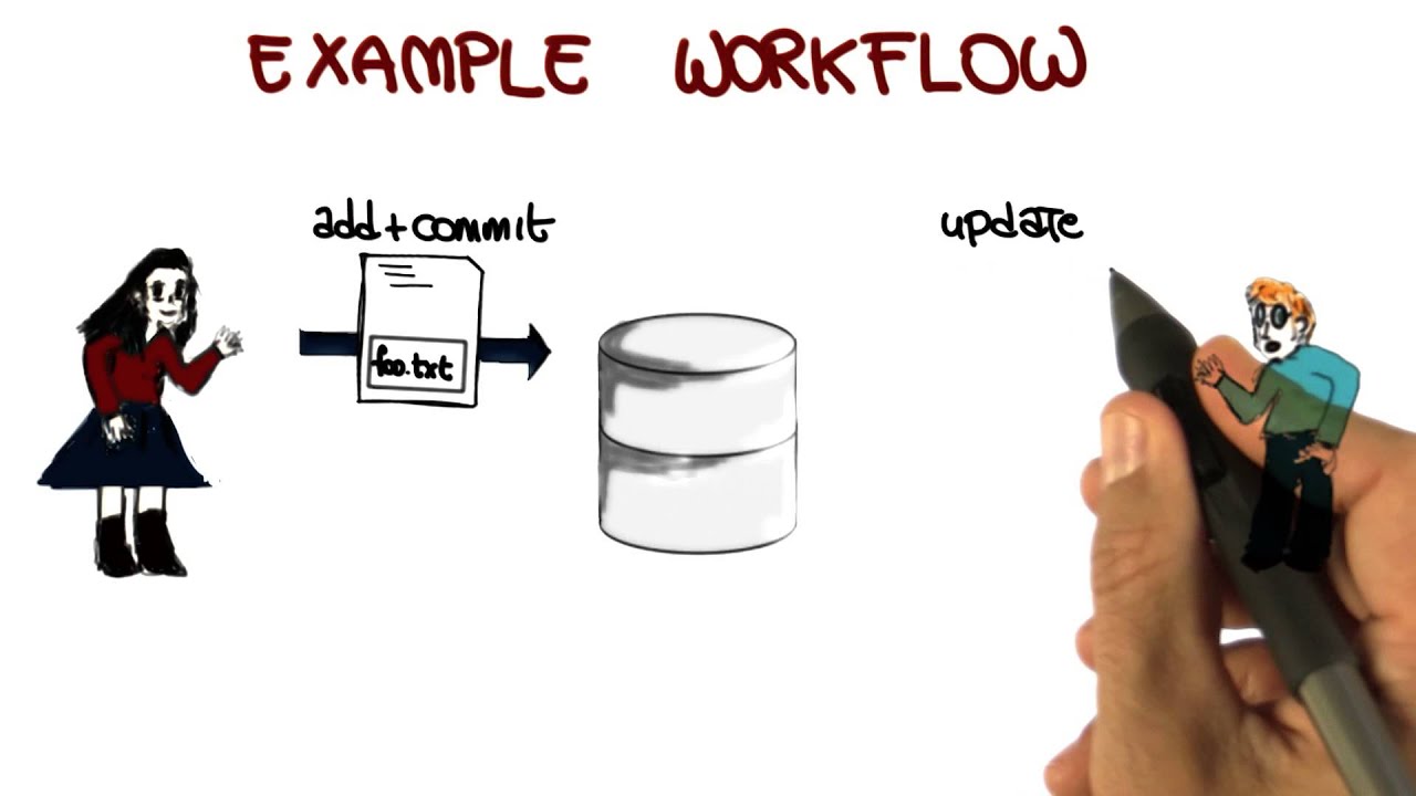 Example Workflow - Georgia Tech - Software Development Process