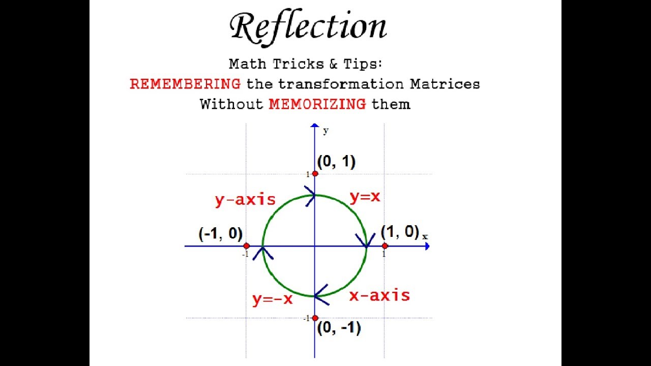 How to remember the transformation matrix for Reflection without memorizing them