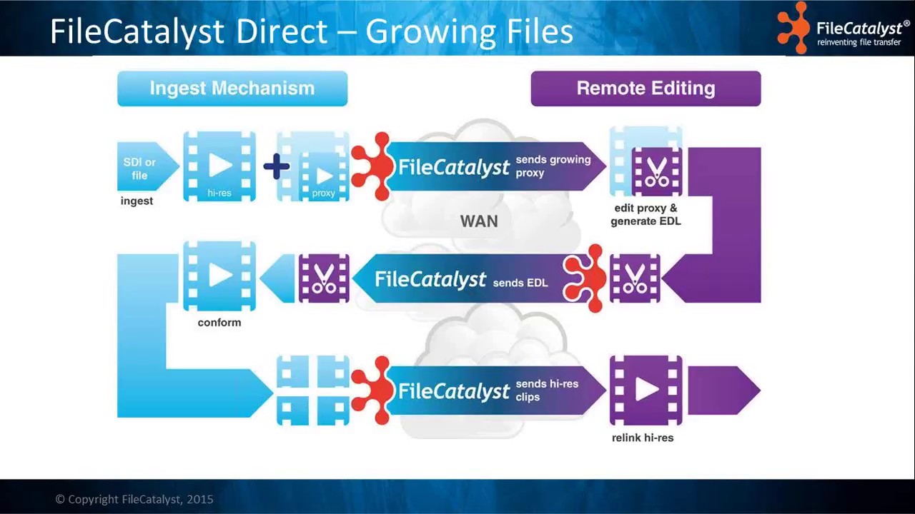 An introduction to FileCatalyst