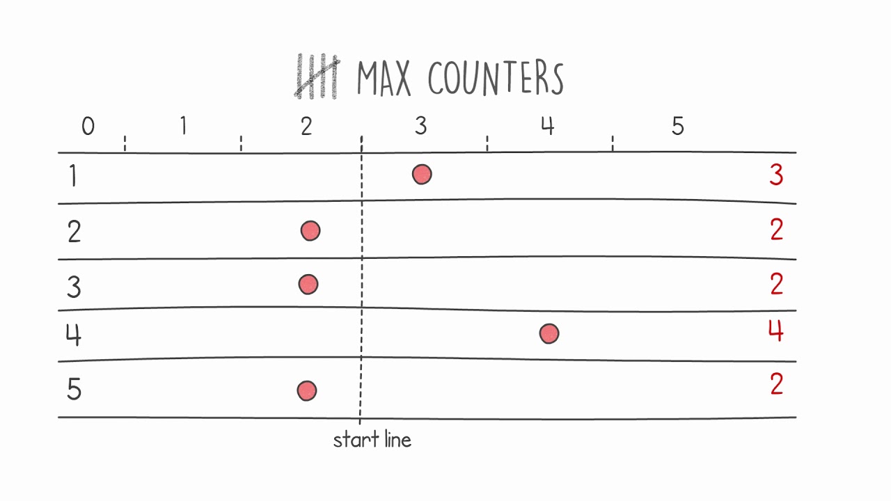 Codility's MaxCounters Coding Interview - Part 4