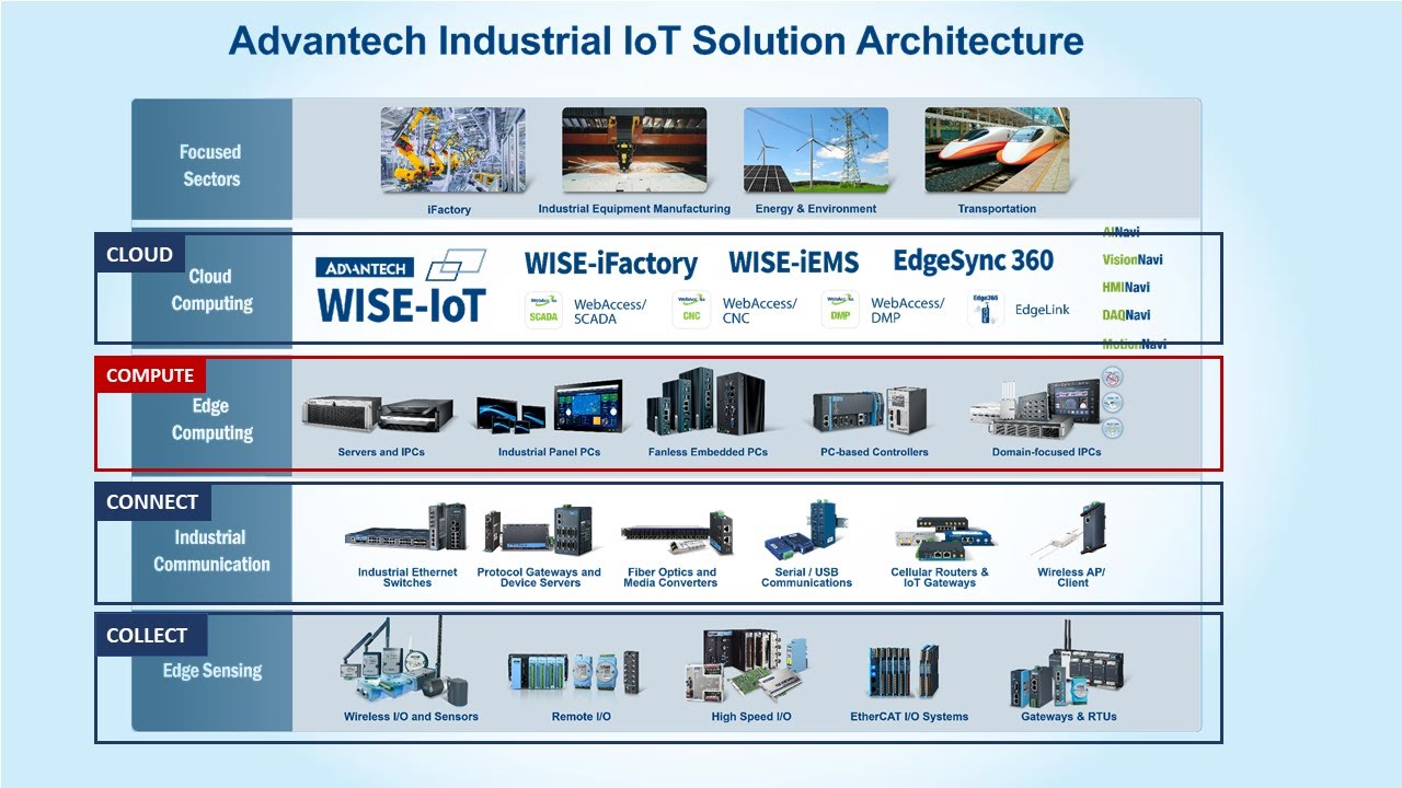 Advantech 4C Series: Episode 4: Advantech Computing Devices Solution